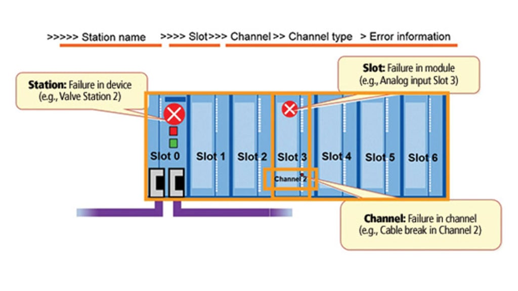 How to Leverage Profibus and Profinet for Troubleshooting and ...