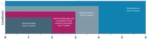 How to Calibrate a Pressure Transmitter