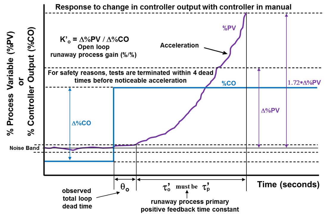 How to Better Understand Integrating and Runaway Process Dynamics