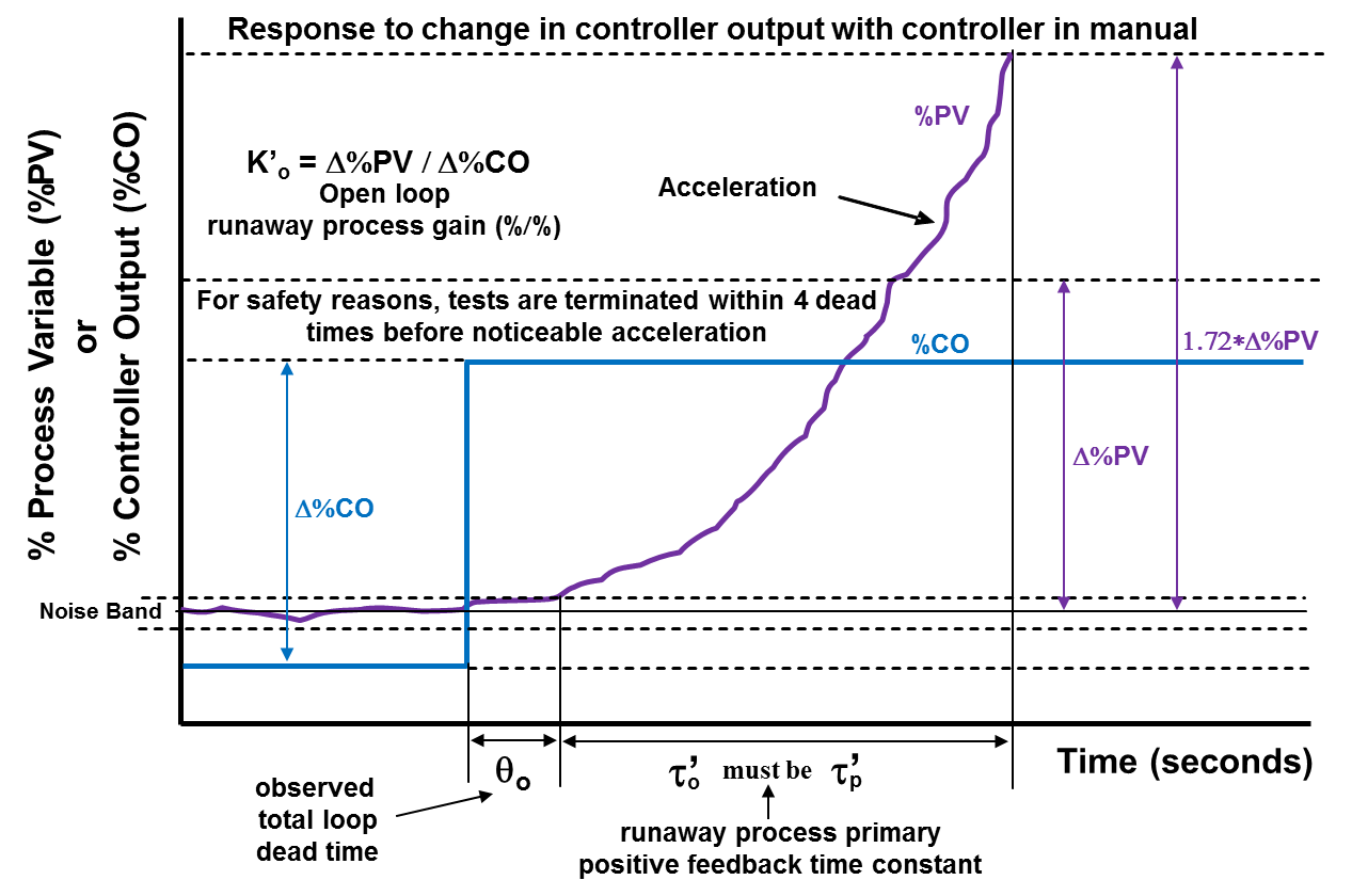 How to Better Understand Integrating and Runaway Process Dynamics
