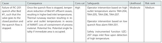Managing the Cybersecurity Threat to Hazardous Process Plants