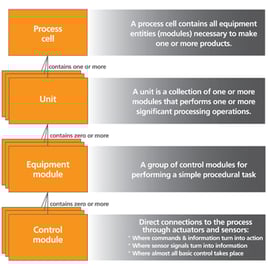Modular Systems Speed and Simplify New Plant Programming