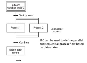 How Programming Standards Improve Automation and Controls