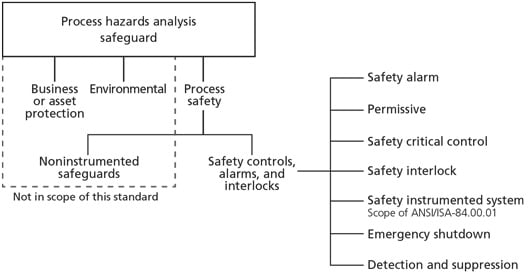 How Much Risk Can Safety Alarms Reduce?