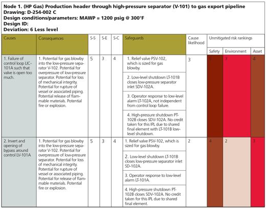 Managing the Cybersecurity Threat to Hazardous Process Plants