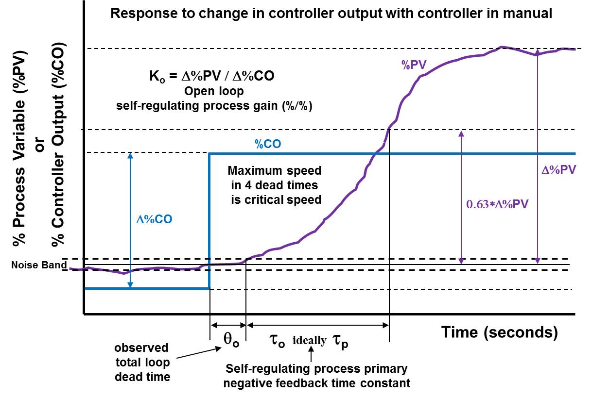 Better Process Control by Understanding Self-Regulating Process Dynamics