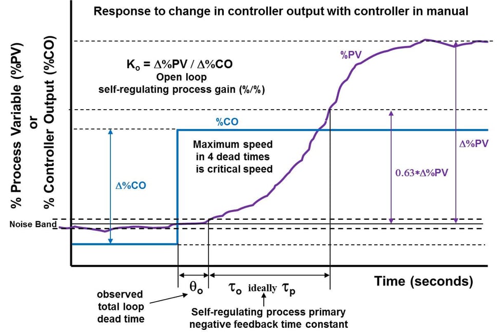 Better Process Control by Understanding Self-Regulating Process Dynamics
