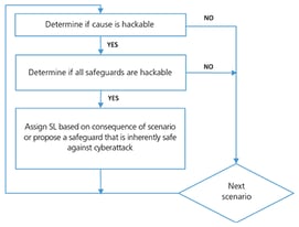 Managing the Cybersecurity Threat to Hazardous Process Plants