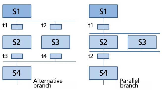 The Proper Implementation and Common Mistakes of Sequential Function Charts