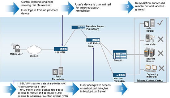 Process Control Network Security Connectivity Simplified