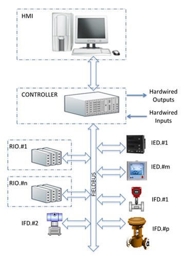 Process Control Systems for Industrial Applications