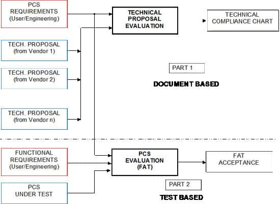 Process Control Systems for Industrial Applications