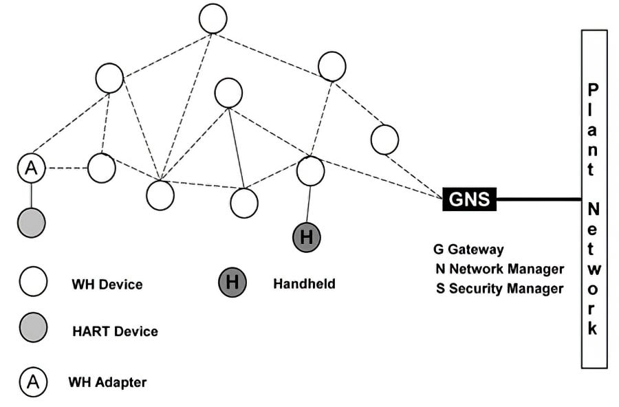Analysis of Wireless Industrial Automation Standards: ISA-100.11a and ...