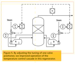 How to Fix Process Control Loop Problems That PID Tuning Cannot Correct