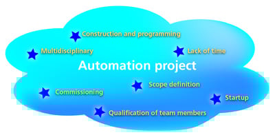 The Seven Key Aspects of Automation Projects for Project Managers