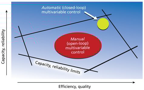 What Are the Benefits and Limitations of Multivariable Control?