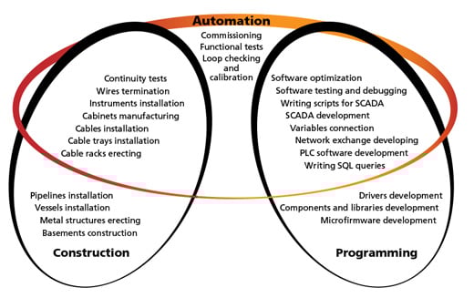 The Seven Key Aspects of Automation Projects for Project Managers