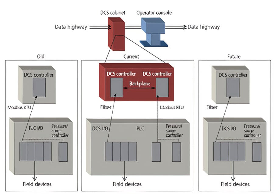 Integrating DCS I/O to an Existing PLC