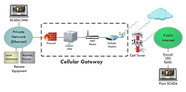 Cost-Effective Option for Using Cellular Data for SCADA and Data ...