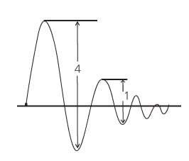 AutoQuiz: Loop Tuning Terminology for Change in Amplitude