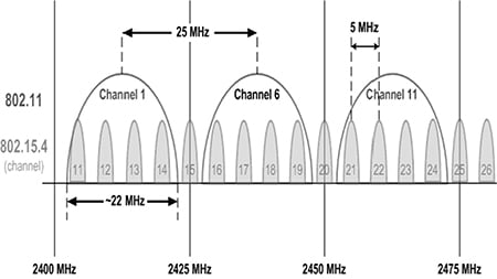 Field Wireless Networks: ISA100 and Other Wireless Technologies Making ...