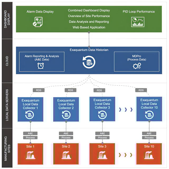 How Process Historians Turn Data Into Actionable Information