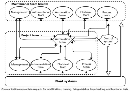 The Seven Key Aspects of Automation Projects for Project Managers