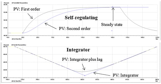 How to Tune a PID Controller for Two of the Most Common Complex Dynamic ...
