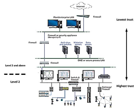 Six Steps to Control System Cybersecurity