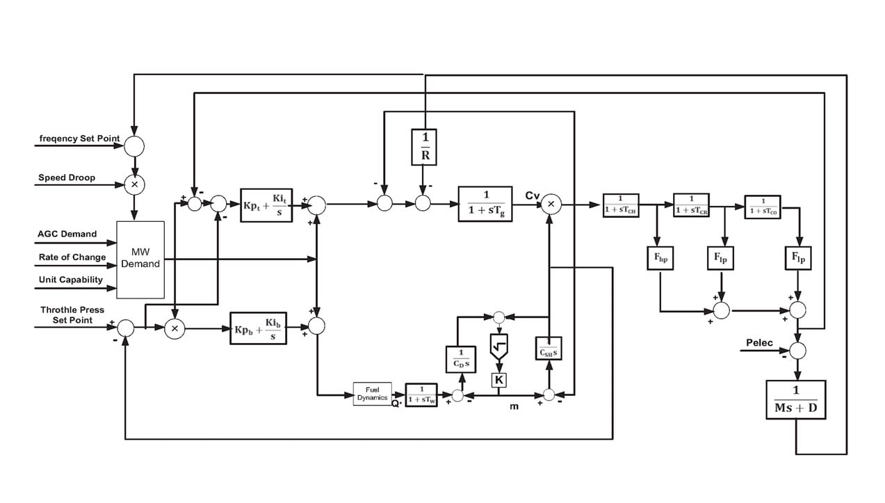 Coordinated MIMO Control Design for a Power Plant