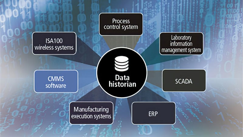 How Process Historians Turn Data Into Actionable Information