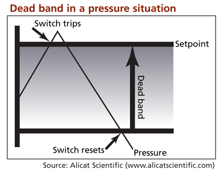 AutoQuiz: What Is the Dead Band of an Instrument?
