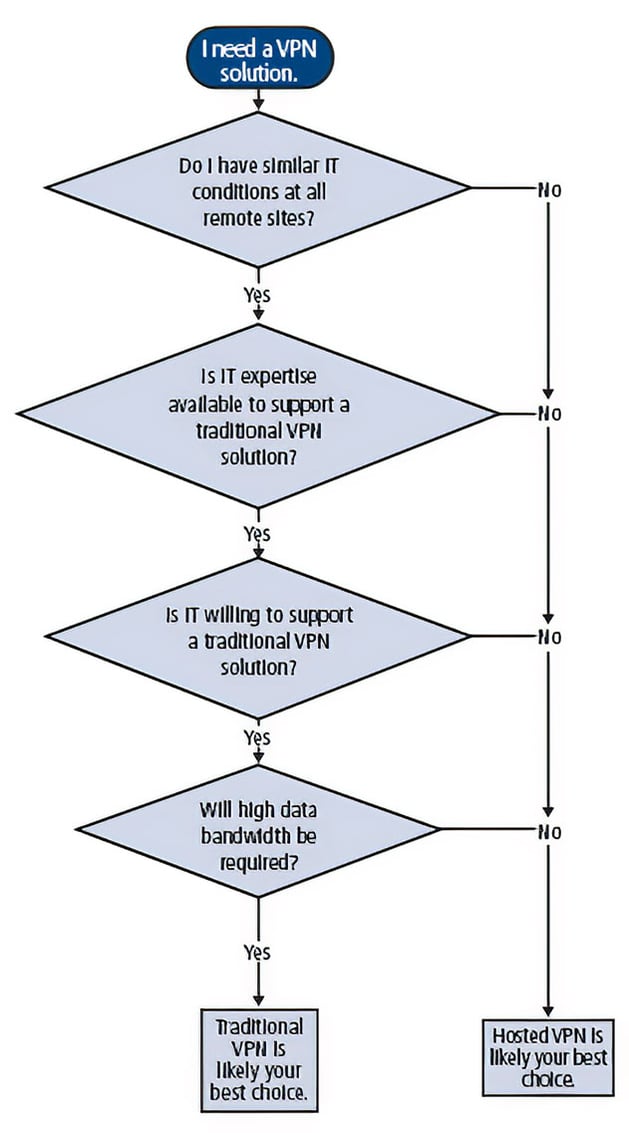 How to Implement Secure, Remote Access to an Industrial Automation System