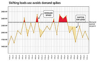 How the Right Automation Can Turn Your Electricity Bills into a ...