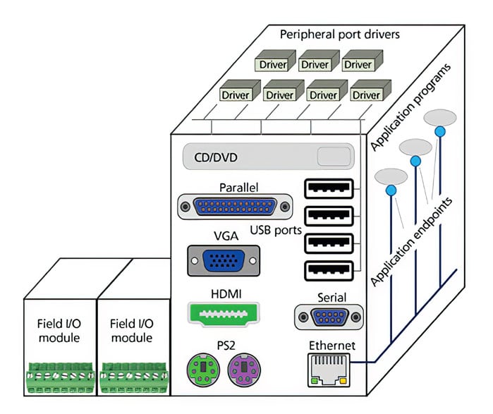 Does Industrial Control System Cybersecurity Need to Be Complicated?