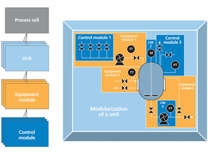 Modular Systems Speed and Simplify New Plant Programming