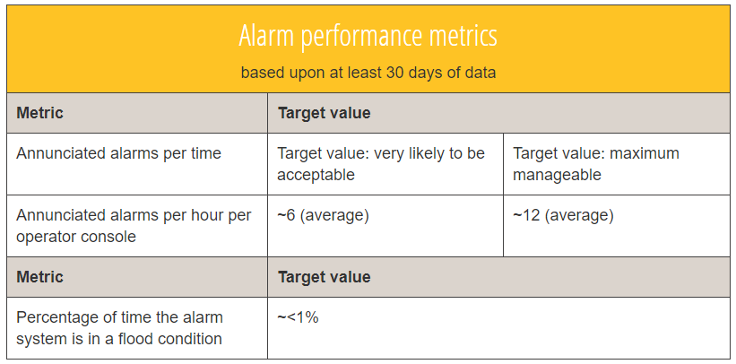 How Much Risk Can Safety Alarms Reduce?