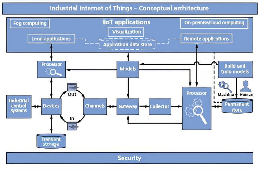 IIoT is Approaching the Network Edge for Almost Every Industrial Application