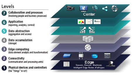 IIoT is Approaching the Network Edge for Almost Every Industrial ...