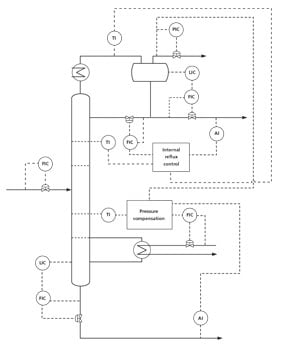 How to Use Model Predictive Control to Improve the Distillation Process