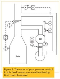 How to Fix Process Control Loop Problems That PID Tuning Cannot Correct