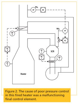 How to Fix Process Control Loop Problems That PID Tuning Cannot Correct