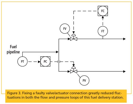 How to Fix Process Control Loop Problems That PID Tuning Cannot Correct