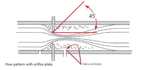 AutoQuiz: Optimal Beveled Orifice Angle for Flow