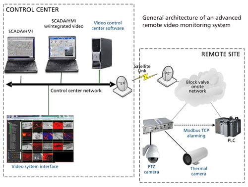 How to Leverage Remote Video Monitoring for Industrial SCADA and HMI ...