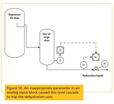 How to Fix Process Control Loop Problems That PID Tuning Cannot Correct