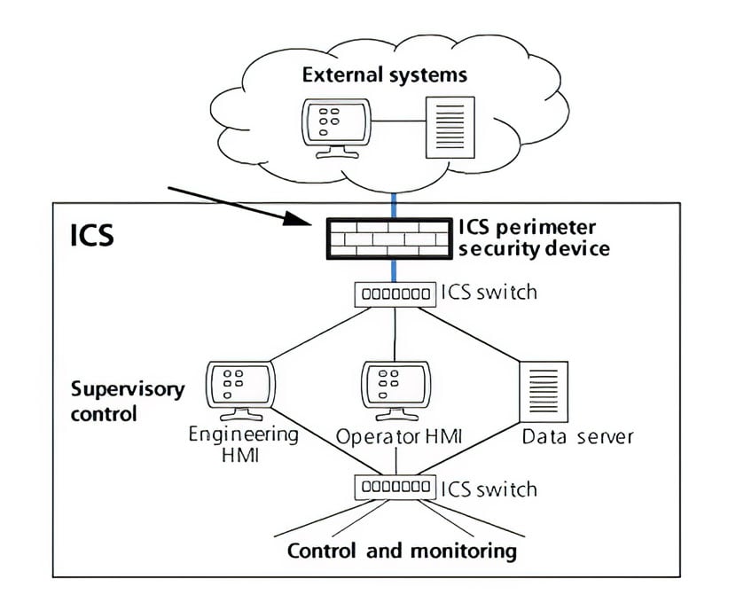 Does Industrial Control System Cybersecurity Need to Be Complicated?