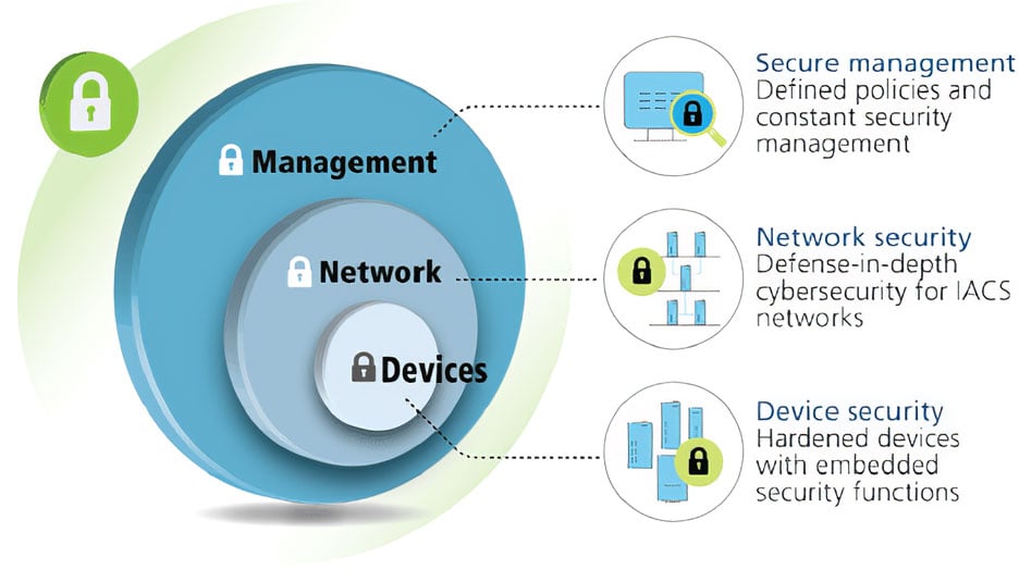 How to Design and Configure Secure Industrial Networks