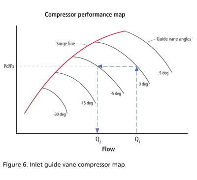 Guide to Effectively Executing Compressor Control Retrofits