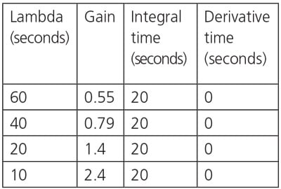 How to Tune PID Controllers on Self-Regulating Processes